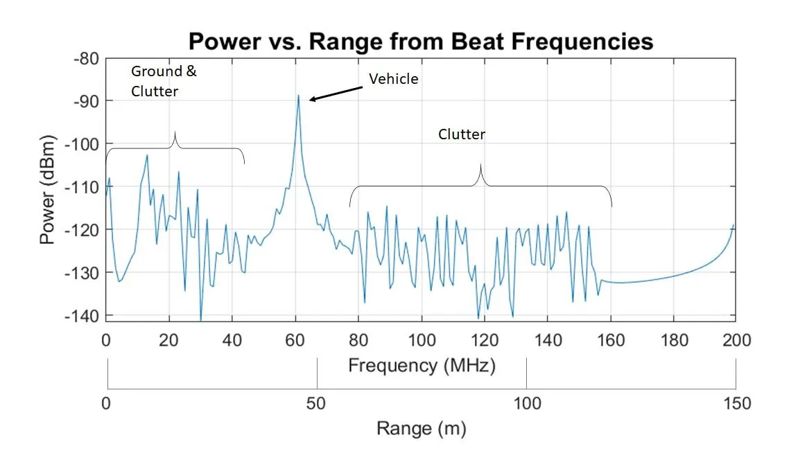 Wavefarer Chirp Waveforms And Range Doppler In Radar Simulations Remcom